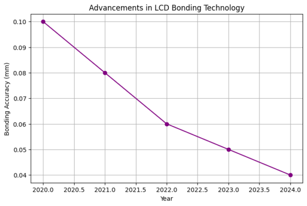 How to Master LCD Bonding Precision Control?